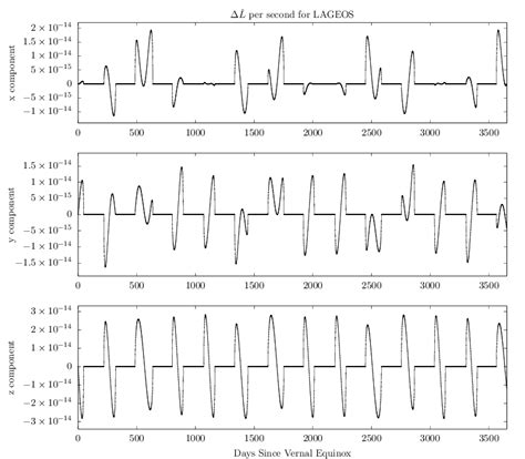 Modeled Instantaneous Rate Of Change Of Orbital Angular Momentum Download Scientific Diagram