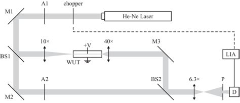 Experimental Setup For The Eo Coefficient Measurement Of The Waveguide