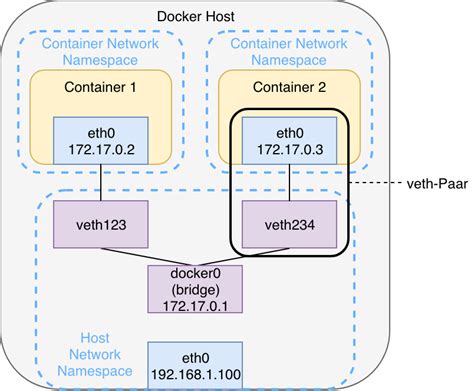 How Does Container Networking Work At Tamara Hall Blog
