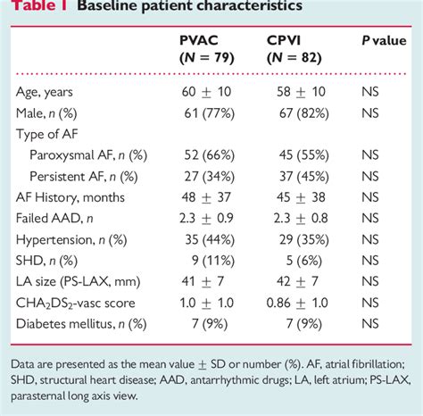 Table 1 From Duty Cycled Multi Electrode Radiofrequency Vs Conventional Irrigated Point By