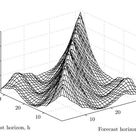 1 Covariance Matrix Of The Short Term Forecast Error Download Scientific Diagram