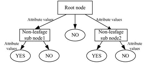 Sample Of Framework Of Decision Tree Download Scientific Diagram