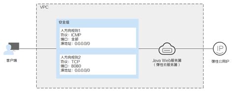 基于tomcat构建java Web环境(centos 74)搭建java Web环境搭建环境最佳实践弹性云服务器 Ecs 华为云 基于tomcat构建java Web环境(centos 74)搭建java Web环境搭建环境最佳实践弹性云服务器 Ecs 华为云