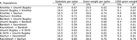 Heritability Index And Variability Of Yield Components In Wheat Download Scientific Diagram