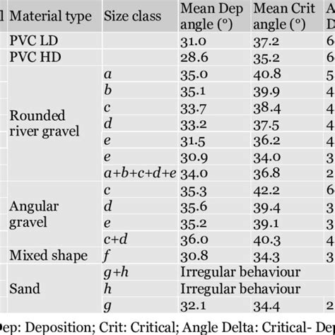 Pdf The Measure Of Friction Angles For Different Types Of Granular