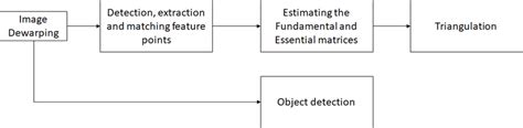 Data Processing Flowchart Download Scientific Diagram