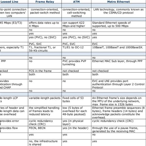 Comparison Of Wan Technologies Download Table