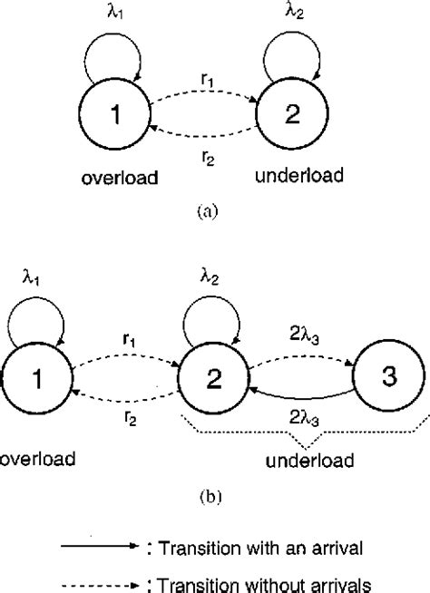 Figure 1 From An Application Of Markovian Arrival Process Map To