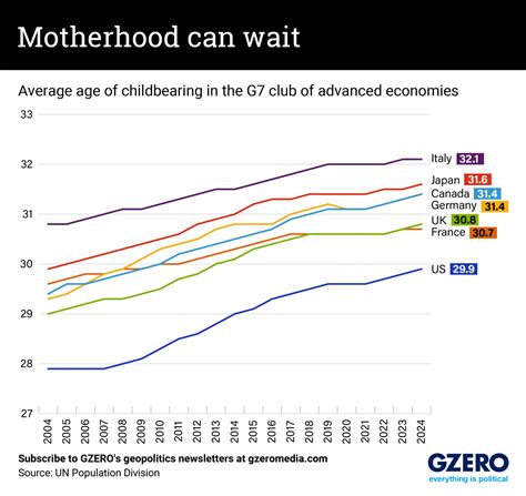 Graphic Truth Motherhood Can Wait Gzero Media