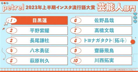 2023年上半期インスタ流行語大賞「芸能人部門」ランキング！ 2位「平野紫耀」、1位は？22 All About ニュース