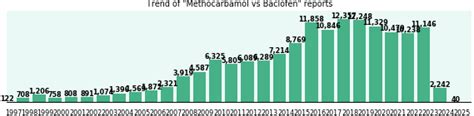 Methocarbamol Vs Baclofen Ehealthme