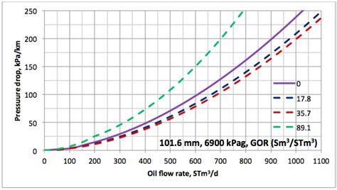 Impact Of Solution Gas On Crude Oil Properties In A Gathering Line Campbell Tip Of The Month