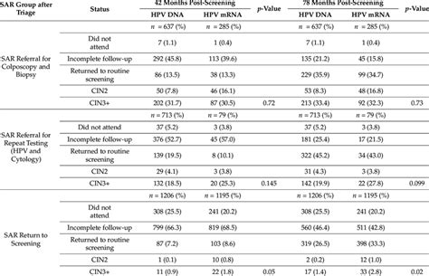 Status And Cin3 Detection Rates At 42 And 78 Months Post Screening By Download Scientific