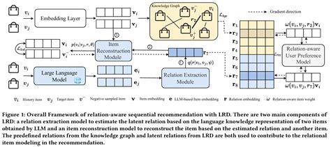 논문 Sequential Recommendation With Latent Relations Based On Large Language Model