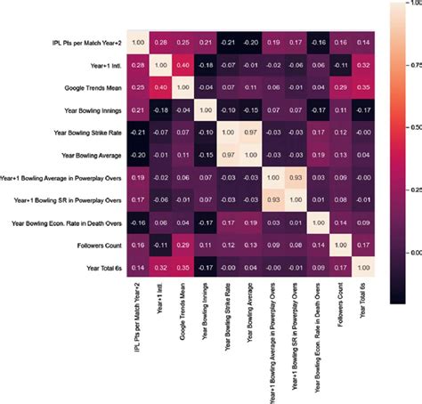 correlation heatmap of all rounder variables used in the ml model