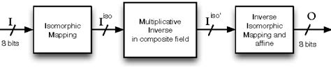 Figure 1 From Evaluation Of Fault Tolerant Composite Field Aes S Boxes