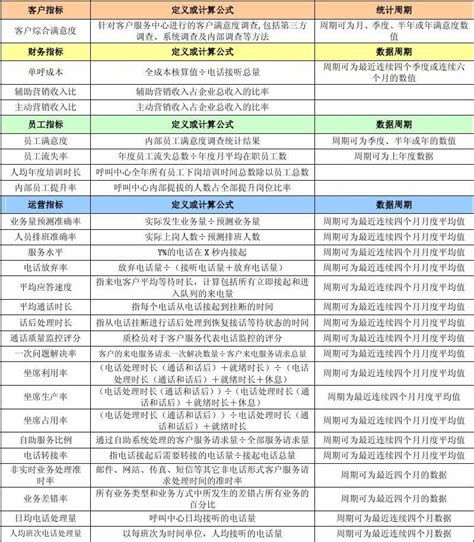 客户服务中心数字化管理指标定义及计算公式word文档在线阅读与下载无忧文档