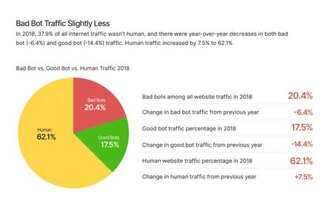 1 In 5 Internet Users Are Malicious Bots