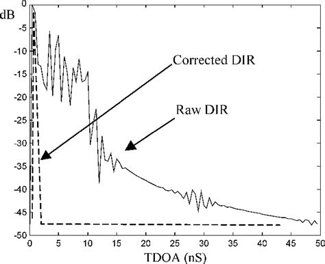 figure 1 from using enhanced tdoa measurement for indoor positioning