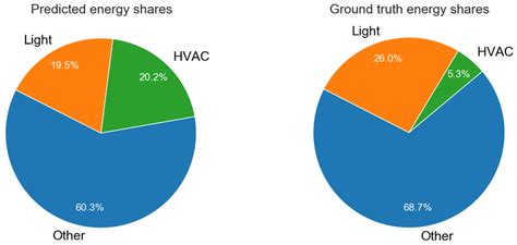predicted and ground truth energy shares per tertiary disaggregation download scientific