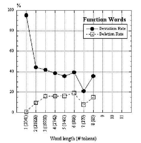 Segmental Deviation And Deletion In Function Words The Vertical Axis Download Scientific