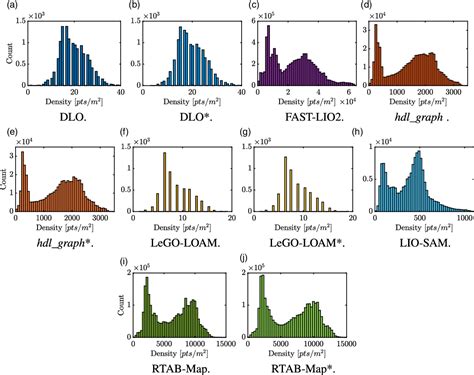 Comparing Lidar And Imu Based Slam Approaches For 3d Robotic Mapping Robotica Cambridge Core