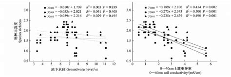 Relationship Between Groundwater Level， Soil Salinity And Species