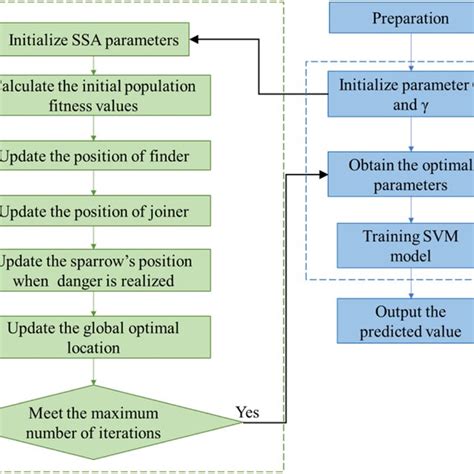 The Working Flow Chart Of The Ssa Svm Model Download Scientific Diagram