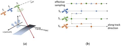 An Operational Processing Framework For Spaceborne Sar Formations