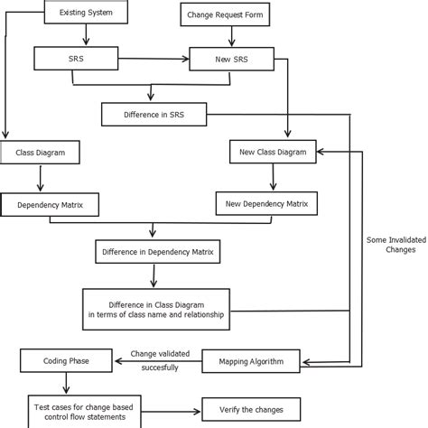 Proposed Approach Framework Download Scientific Diagram