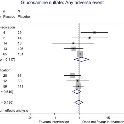 forest plot displaying the results of the meta analyses comparing total
