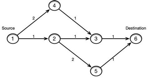 Optimal And Heuristic Approaches To Disjoint Path Routing Diptanshu Singh