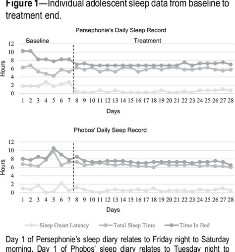 Figure 1 From A Brief Behavioral Treatment For Unresolved Insomnia In