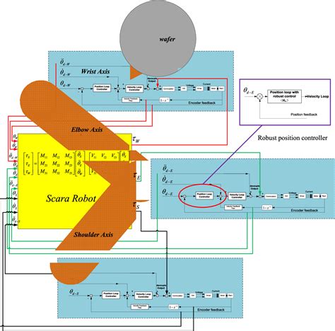[pdf] dynamic modeling simulation and experimental verification of a wafer handling scara