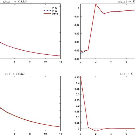 Impulse Responses At Different Time Points The Responses Of Market Download Scientific Diagram