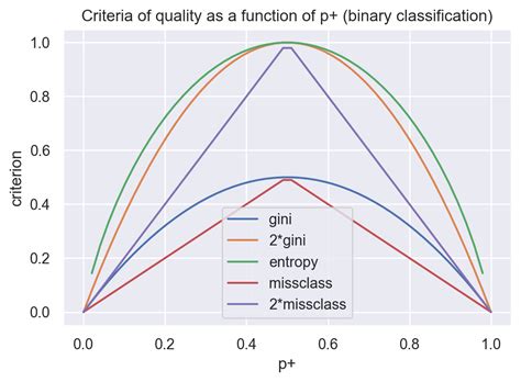 Topic Classification Decision Trees And K Nearest Neighbors