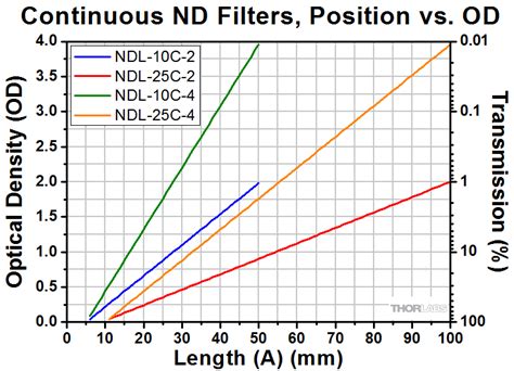 Variable Neutral Density Filter Thorlabs At Gladys Starr Blog