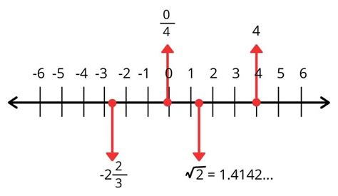 Irrational Numbers On Number Line