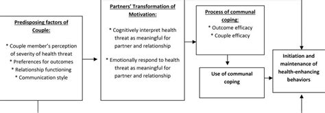 Conceptual Model Of Couples Interdependence Theory Adapted From Lewis Download Scientific