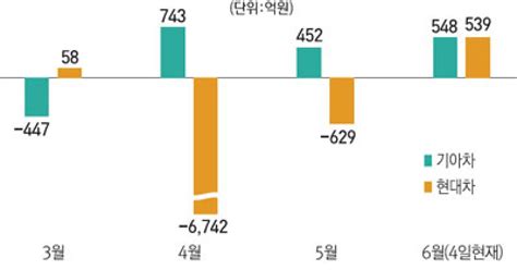 자동차주 가속 페달