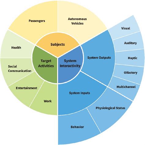 figure 1 from developing a multimodal hmi design framework for