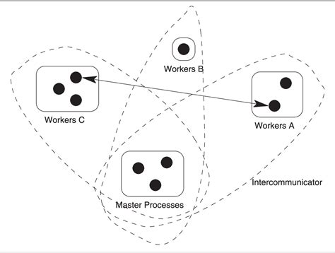 Figure 3 From Fault Tolerance In Message Passing Interface Programs