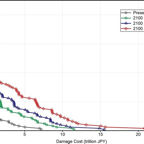 Exceedance Probability Curve Under Present Condition And Different Rcp