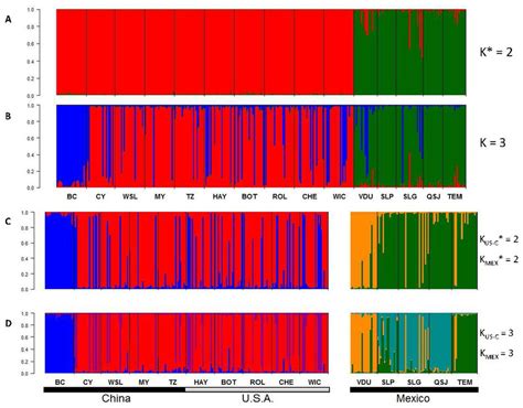 Posterior Probability Of Cluster Assignment In Nested Instruct Analyses Download Scientific