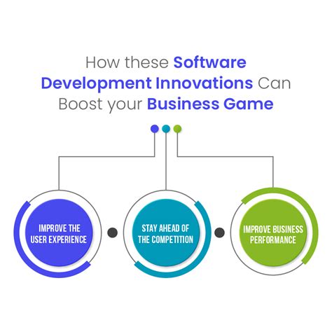 How Software Development Innovation Can Boost Your Businesss Performance
