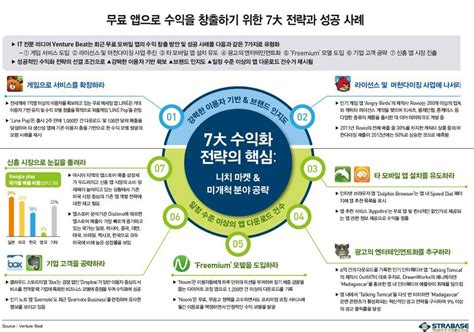 무료앱으로 수익을 창출하기 위한 7대 전략과 성공 사례 성공사례 인포그래픽 자료실