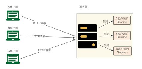 【spring】cookie和session是什么 springboot session默认cookie中的key是什么 csdn博客