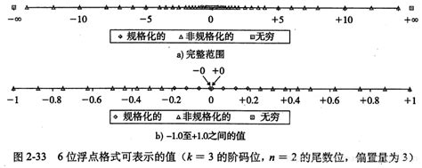 有符号数无符号数加法以及浮点数表示无符号浮点数 Csdn博客