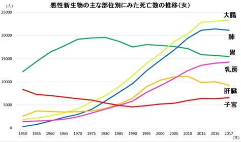 悪性新生物の主な部位別にみた死亡数・死亡率・年齢調整死亡率の推移（平成29年人口動態統計確定数）