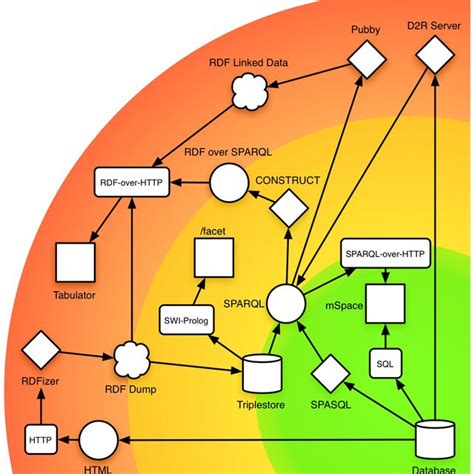 Interactive Performance Of Semantic Web Data Access And Knowledge